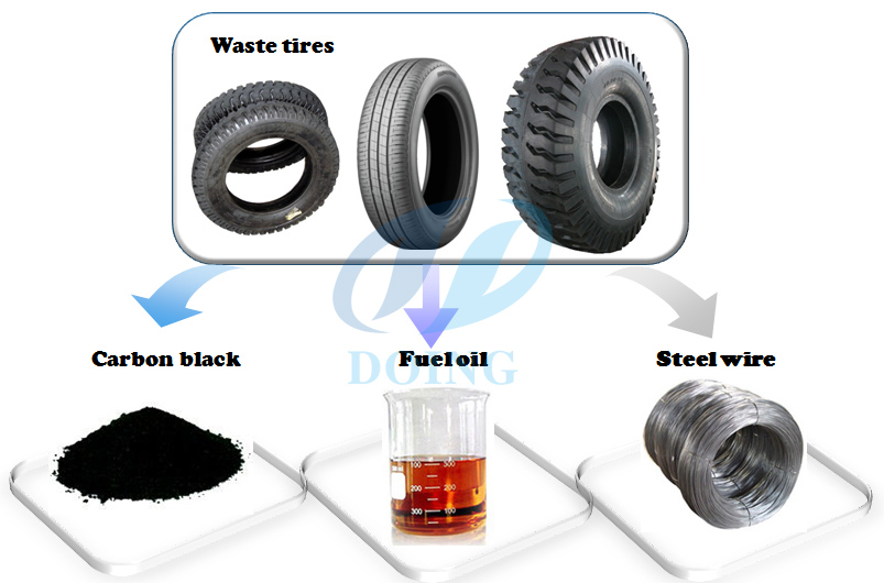 Fully continuous waste tyres pyrolysis plant recycling tires to fuel ...